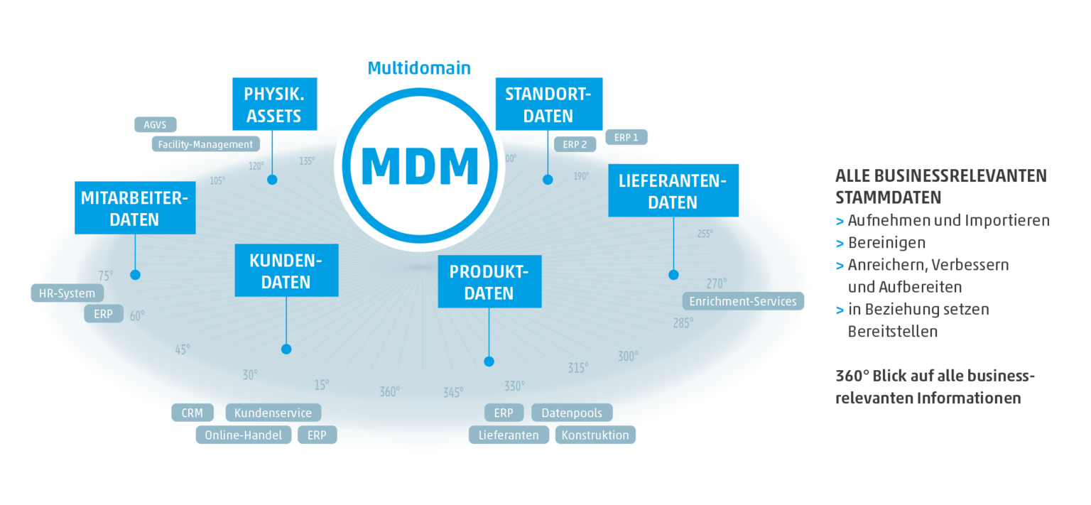 Was ist der Unterschied zwischen einem PIM und einem MDM?