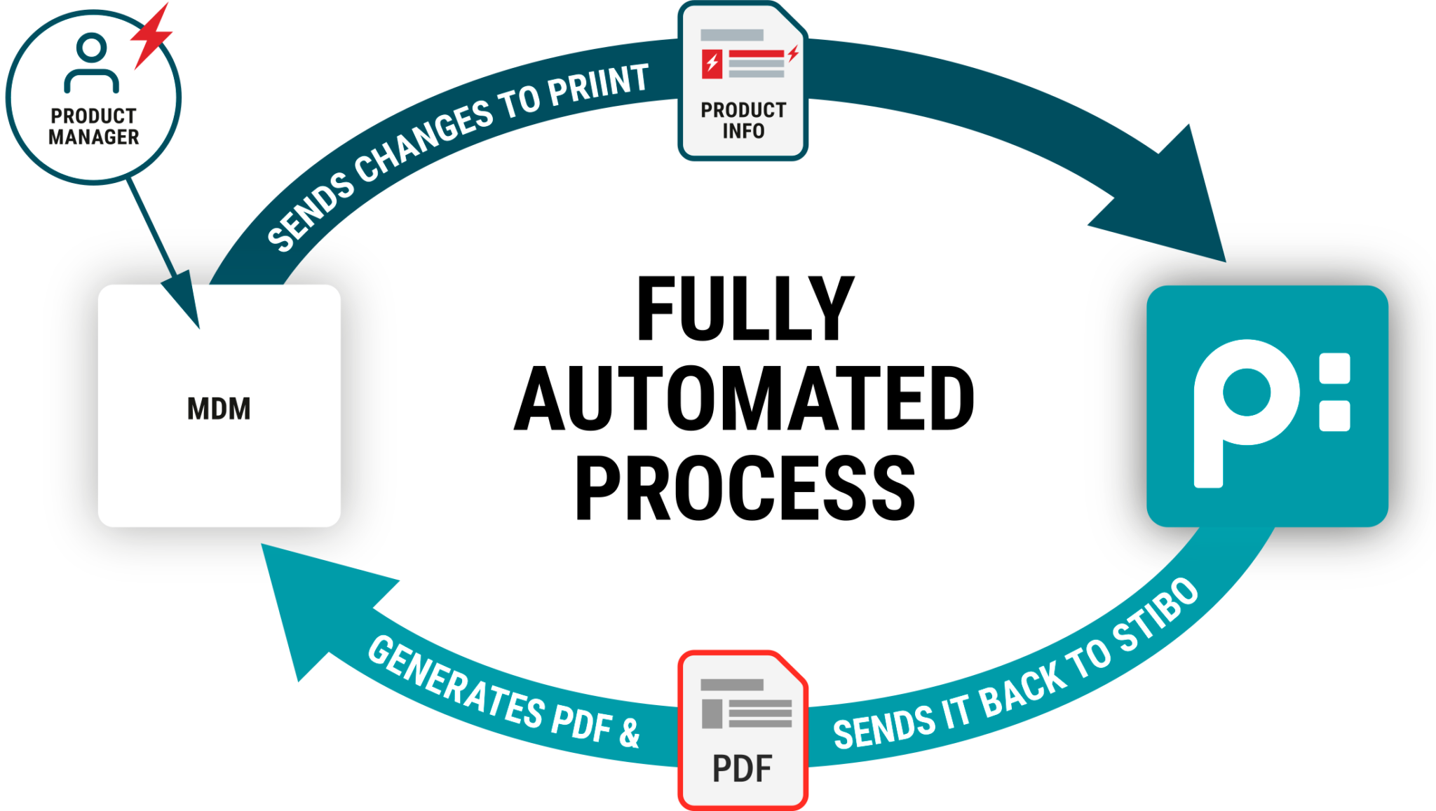 Datenblatt-Erstellung leicht gemacht - Blogbeitrag