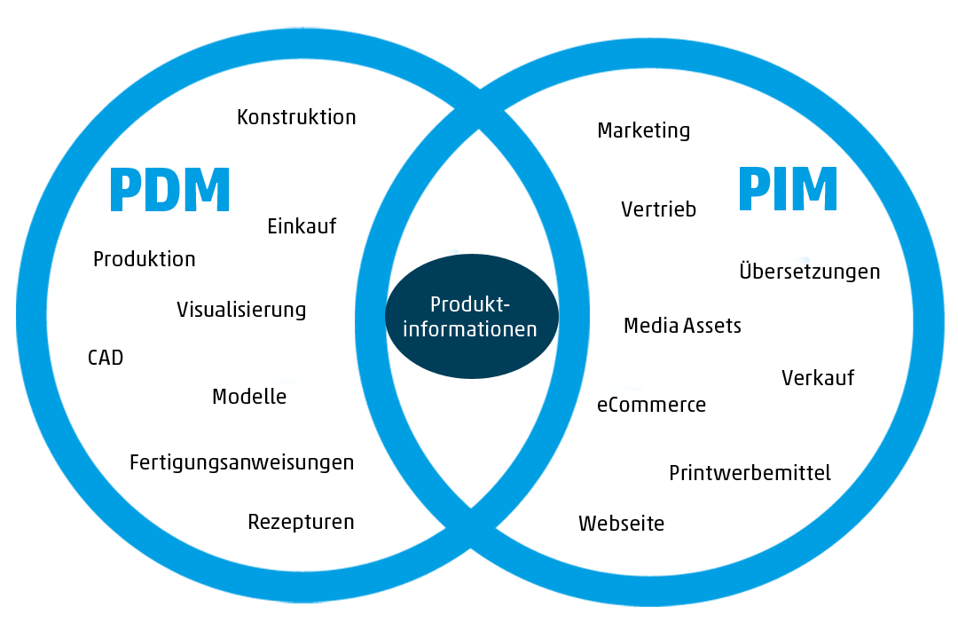 Produkt Daten Management vs Produkt Informations Management - Worin ...