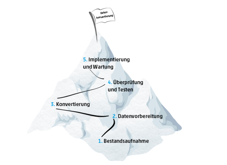 Neues Datenmodell bei SAP Business Partner – aus mehreren Entitäten ...